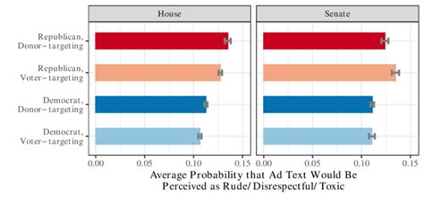 Level Of Language Toxicity By Facebook Ad Type Download Scientific Diagram