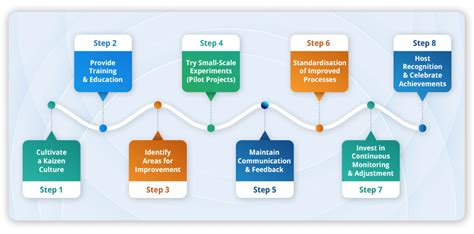 Kaizen Process Steps Implementation Process Of Kaizen Template