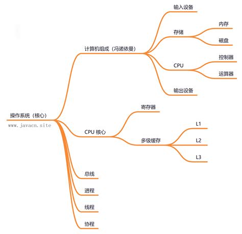 java学习路线一条龙 javaᶜⁿ 面试突击
