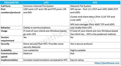 Cifs Vs Nfs Know The Difference Here Ip With Ease