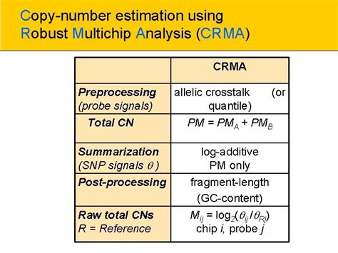 Copynumber Estimation Using Robust Multichip Analysis Supplementary