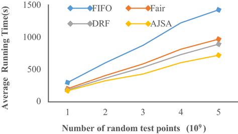 Average Running Time Of Experiment 2 Download Scientific Diagram