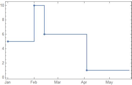 Nearest How To Create An Efficient Step Function From Data Mathematica Stack Exchange