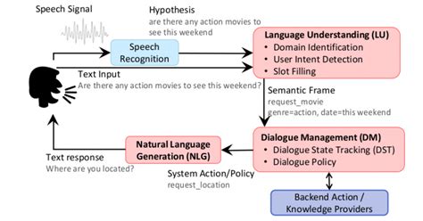 Build Nlp Apps With Transformers And Large Scale Language Models