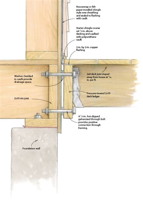 How To Install A Ledger Board For A Deck Fine Homebuilding Framing Construction Building A