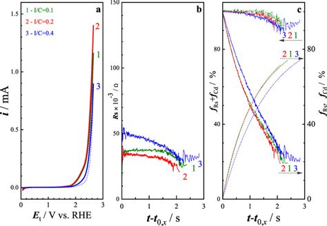 A Cyclic Voltammetry On Tio2 Mt At Varied Ic 01 02 04 And