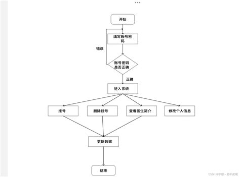 Php 预约挂号系统 数据库 类图流程图 用例图 活动图 功能图 Idea 毕业设计 期末大作业 需求分析医院预约挂号系统类图建模 Csdn博客