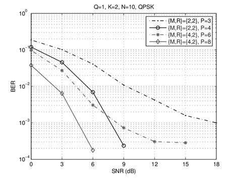 7 Ber Versus Snr For Different Values Of P Download Scientific Diagram