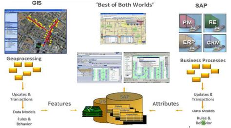 SAP CRM With Full ESRI Integration REFX Experts