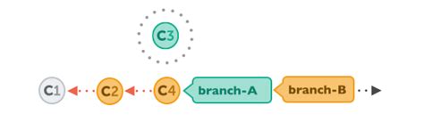 Understanding Rebase And Merge In Git Tower Blog