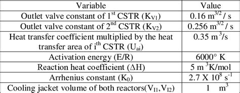 Table 2 From Implementation Of Model Predictive Control For Cascaded