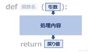 Python入門関数の定義方法は引数戻り値の設定や呼び出し方について解説 Python HACK