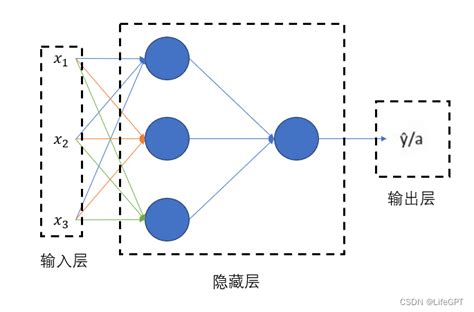 captainbed人工智能学习笔记——8 浅层神经网络 csdn博客