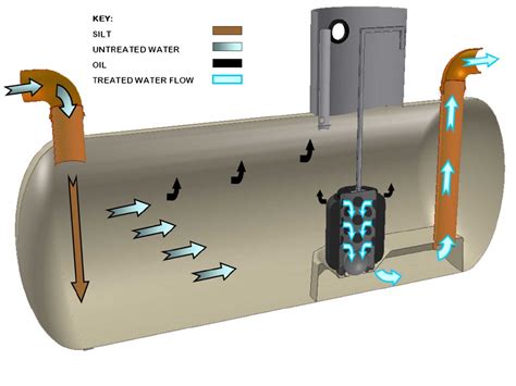 Clereflo™ Oil And Water Separators Envirotank Australia