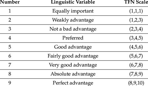 linguistic variable and triangular fuzzy numbers download scientific