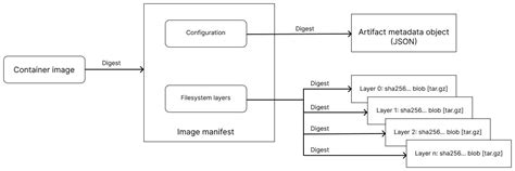 Rishabh Yadav ☁️ On Linkedin Identify Duplicate Container Images Automatically When Migrating