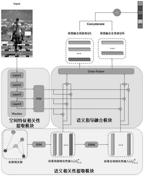 一种基于语义指导融合的多标签图像分类方法