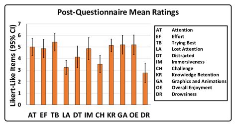 Mean Ratings For The Post Questionnaire Questions Download Scientific Diagram