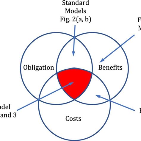 Resource Based Models Of Mutualism Request Pdf