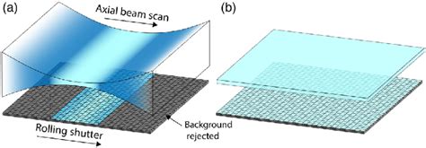 Rolling Shutter Synchronization Concept Showing The Light Sheet Scan In