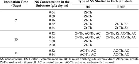 Experimental Design For Optimization Of Bacterial Cellulose Yields In Download Scientific