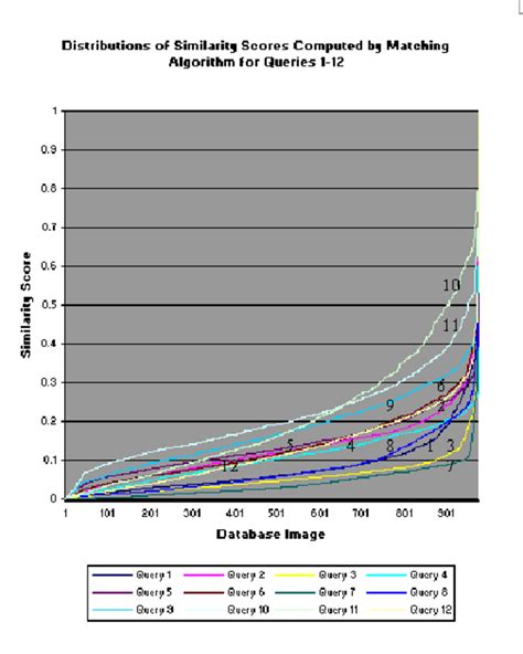 Similarity Scores Computed By The Matching Algorithm For Queries 1 12 Download Scientific Diagram