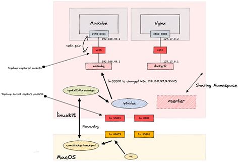 Verifying Docker For Mac Networking Port Forwarding · Yoshi Debug Notes