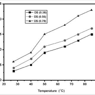 Variation Of Water Diffusivity With Temperature For Different DS Of