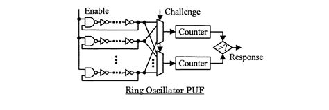 hardware ring oscillator true random number generator trng vs