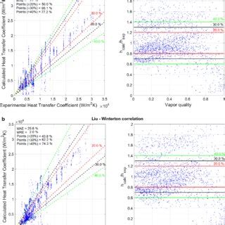Deviation Analysis And Prediction Error Distribution With Increasing Download Scientific