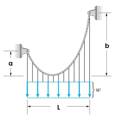 Solved The Parabolic Cable Shown Carries A Uniform Load Of