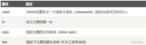 html（元素、属性、标题、段落） csdn博客