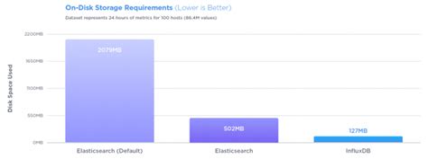 Influxdb Vs Elasticsearch Para Gestionar Time Series Un Poco De Java