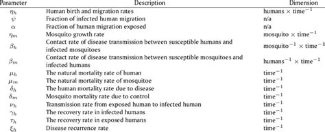 Description Of Parameters Used In The Model Download Scientific Diagram