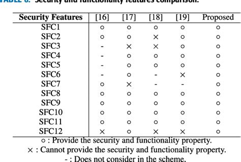 Table 6 From Design Of Secure Handover Authentication Scheme For Urban