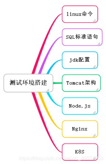 软件测试面试被面试官问到：你会搭建测试环境吗？该怎么回答显得很有水平 面试时面试官问之前用的测试环境怎么回答 csdn博客