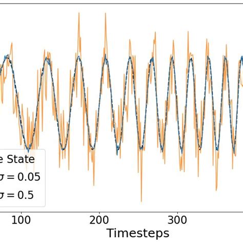 Time Series For A Synthetic System With A Linearly Increasing