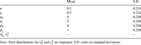 the mean and standard deviation for the bayesian prior distributions