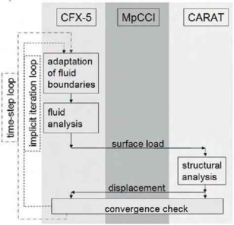 Figure From Simulation Of Fluid Structure Interaction With Free Form Membrane Structures Using