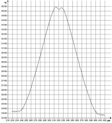 4 Diffraction Spot Cross Sections With The 12mm Aperture At A 5cm B Download Scientific