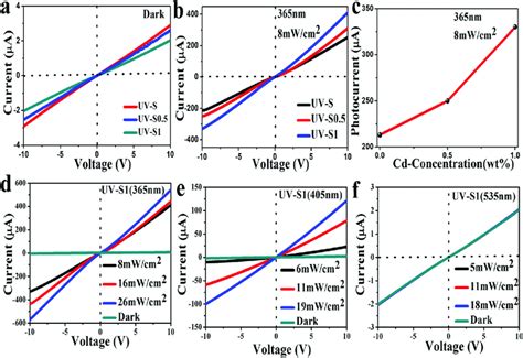 Electrical Characterization Of The Uv Sensor Devices Under