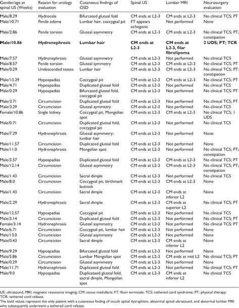 Correlation Between Reason For Pediatric Urology Evaluation Cutaneous Download Scientific