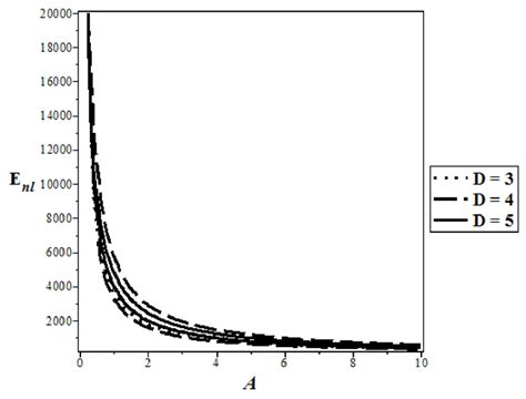 Energy Eigenvalue Variation With í µí°´for Different Dimensions With í
