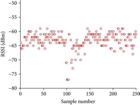 Distribution Of Rssi At A Certain Point A Fluctuation Of Rssi Values