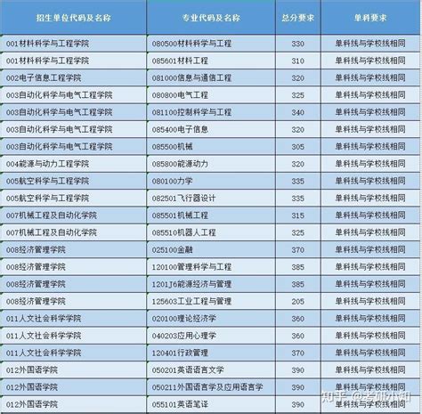 2024北京航空航天大学工业工程与管理择校 知乎