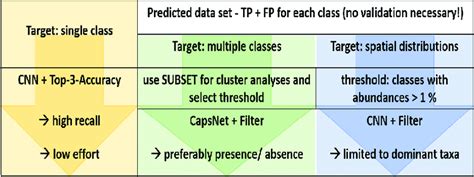 Suggested Workflows For Three Research Target Specific Automated