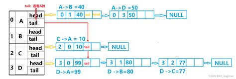 数据结构——十字链表 Csdn博客