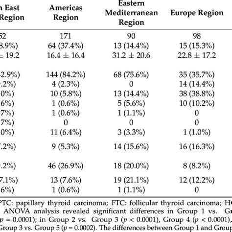 Pathological Examination Of Thyroid Malignancies Included In The Download Scientific Diagram