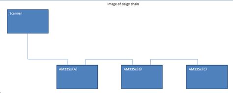 rtos am3356 ethernet ip processors forum processors ti e2e