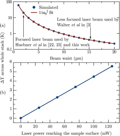 exemplary results of the comsol simulation fem for an mtj with a